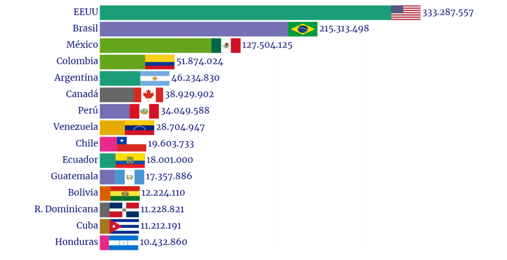 Los países más POBLADOS de AMÉRICA | Ugraphics