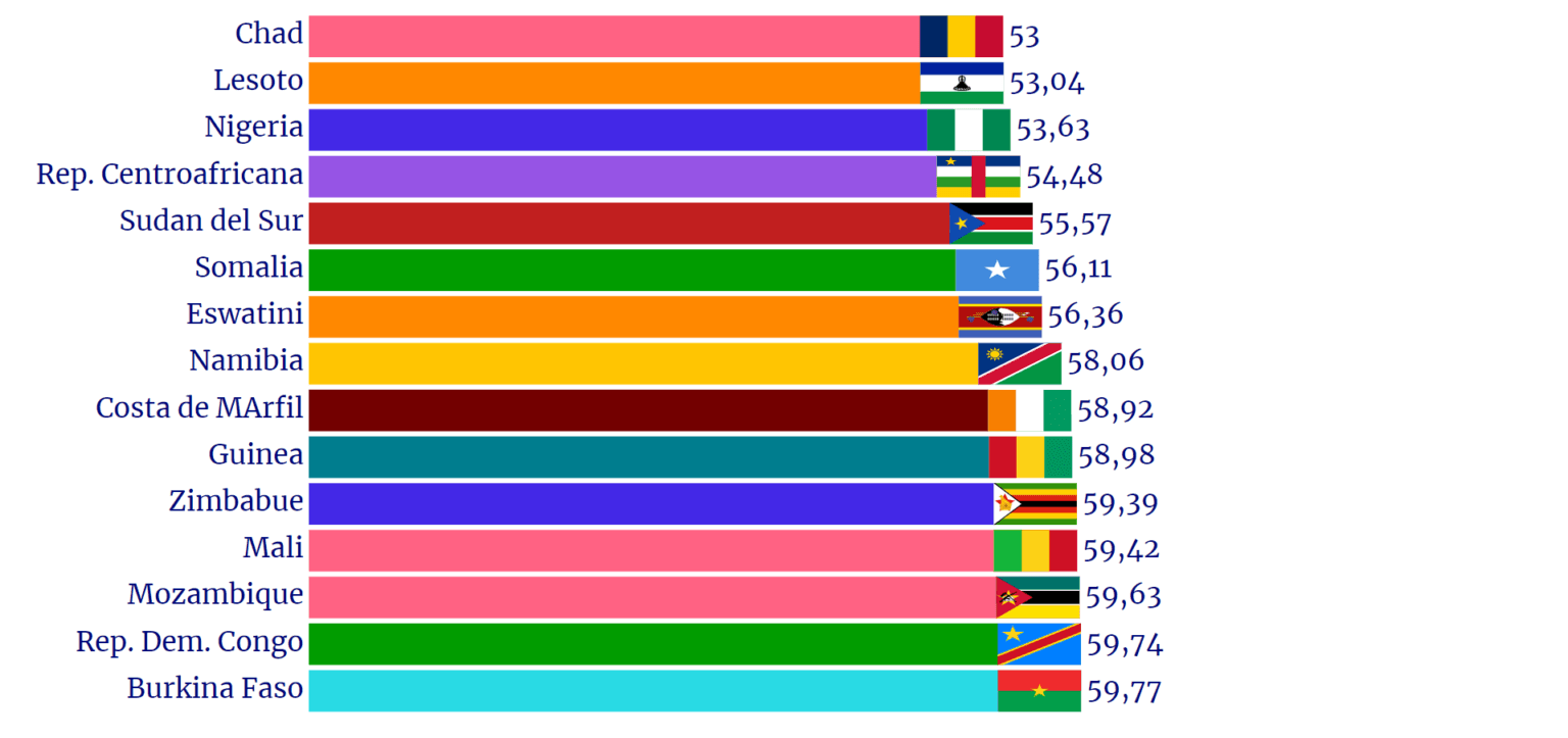 Los países con MENOR ESPERANZA de VIDA | UGRAPHICS