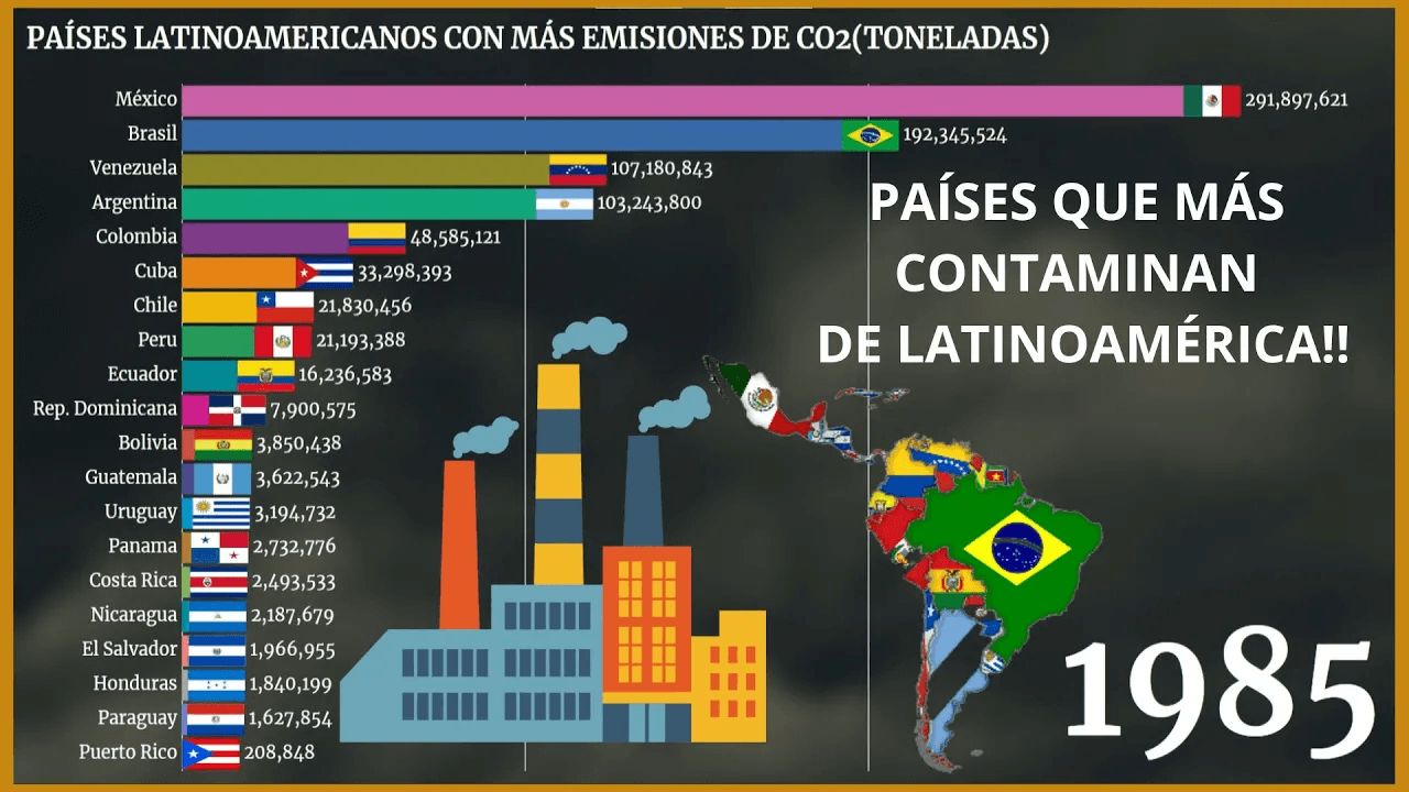 Países más CONTAMINANTES de AMÉRICA | Ugraphics